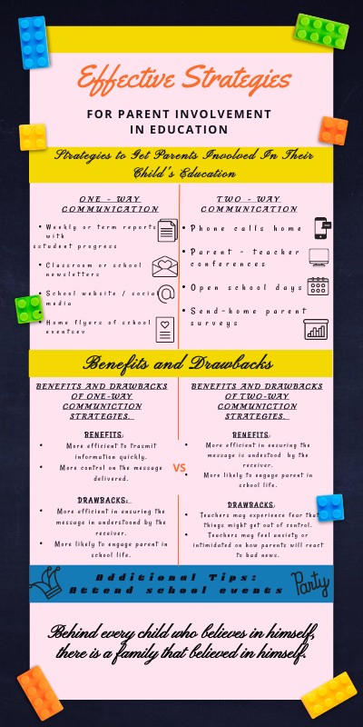 "Effective Strategies for Parent Involvement in Education