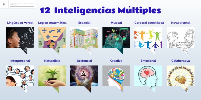 12 Inteligencias Múltiples | Genially
