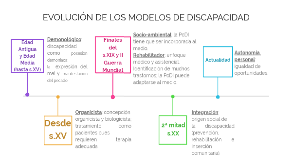 Modelos de DI | Genially