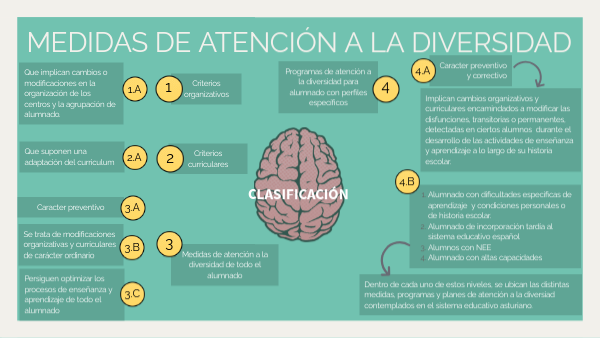 Medidas de atención a la diversidad | Genially
