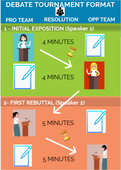 DEBATE FORMAT copy | Genially