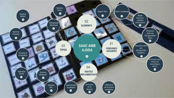 SAAC amb ajuda | Genially