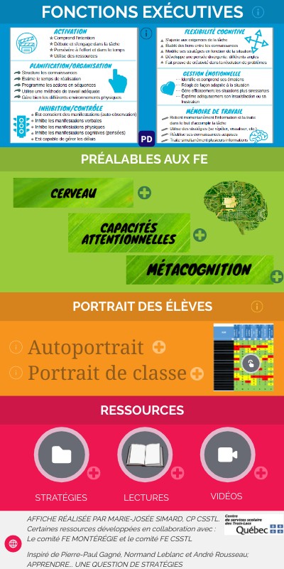 Fonctions exécutives | Genially