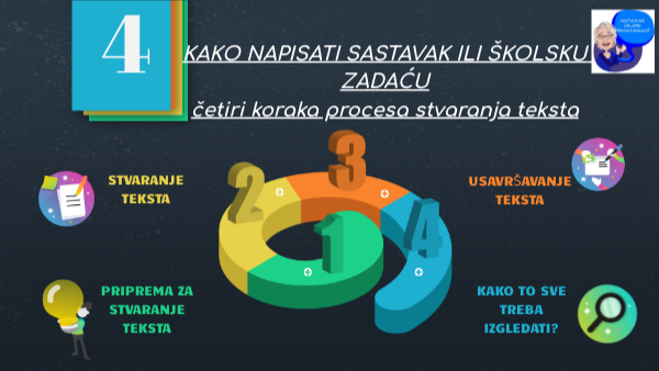 KAKO NAPISATI SASTAVAK ILI ŠKOLSKU ZADAĆU | Genially