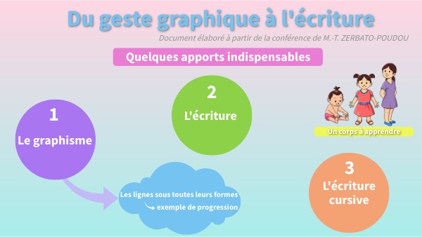 Du geste graphique à l'écriture | Genially