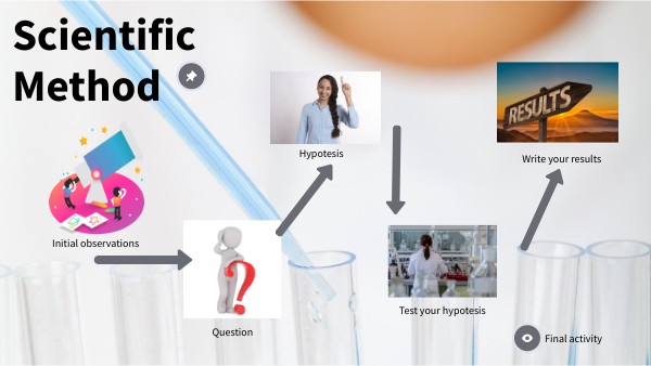 Scientific method | Genially
