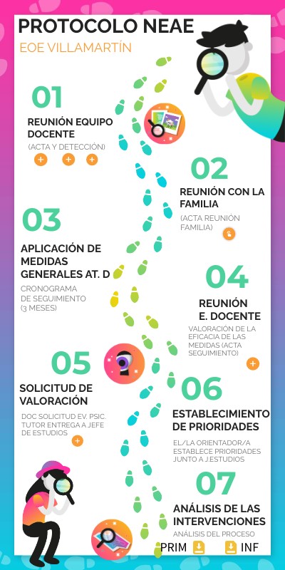 PROTOCOLO NEAE | Genially