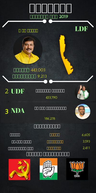Alappuzha | Genially