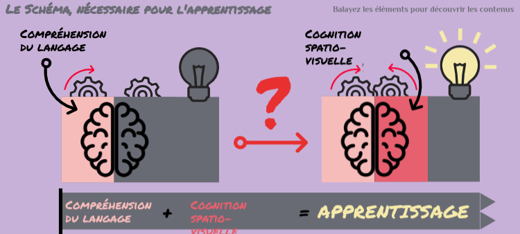 Schéma Schéma | Genially