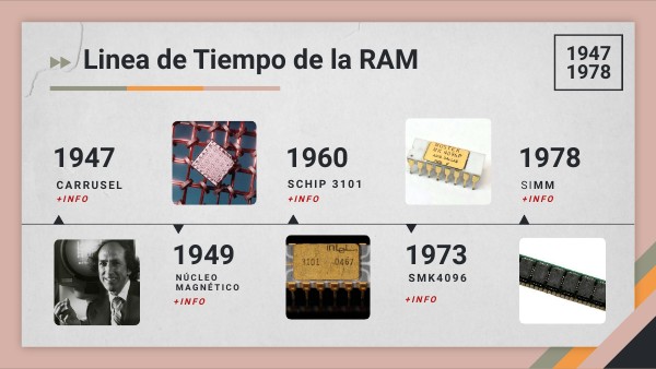 Línea del Tiempo de la RAM | Genially
