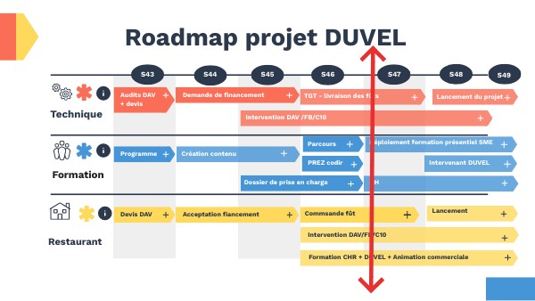 ROADMAP Projet Duvel | Genially