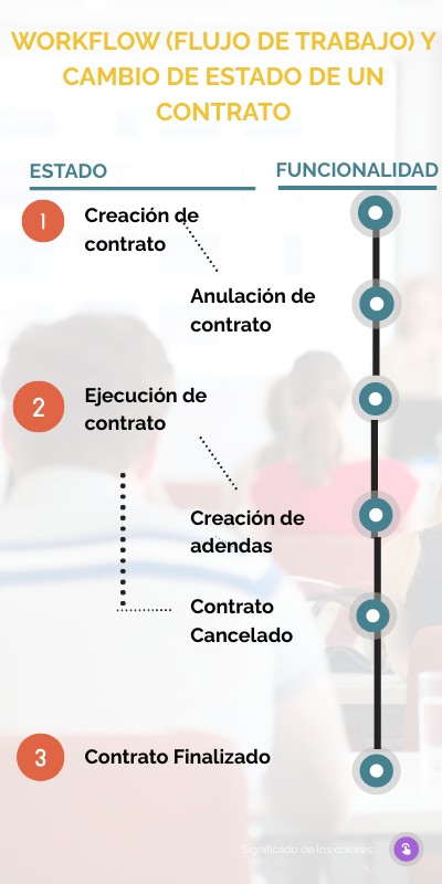 Workflow Estados Contratos | Genially
