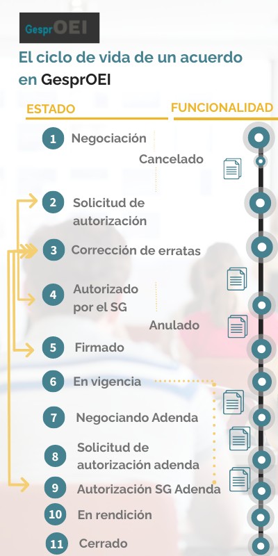 Workflow Acuerdos | Genially
