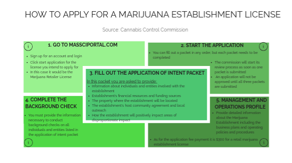 How to Apply for a Marijuana Establishment License | Genially