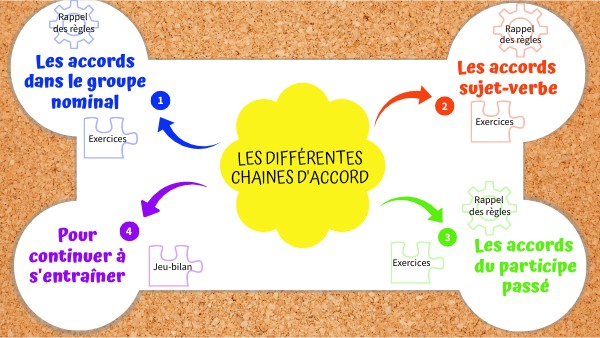 Les chaines d'accord | Genially