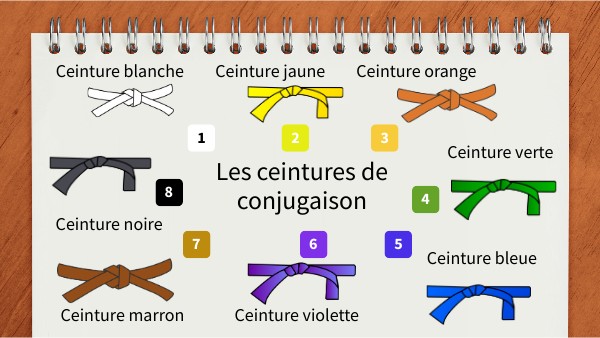 2023 2024 4ème Ceintures de conjugaison | Genially