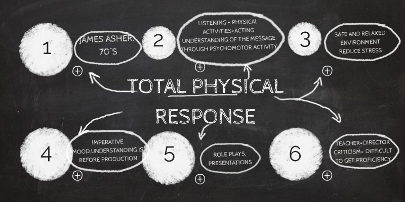 TOTAL PHYSICAL RESPONSE | Genially