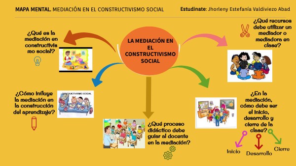 MAPA MENTAL_ MEDIACIÓN EN EL CONSTRUCTIVISMO SOCIAL | Genially