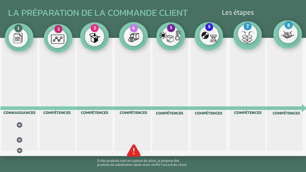 Les étapes de la préparation de commande cli | Genially