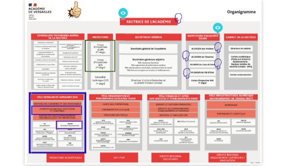 ORGANIGRAMME RECTORAT | Genially