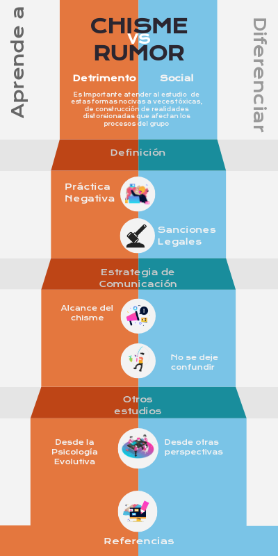 Chisme vs Rumor | Genially