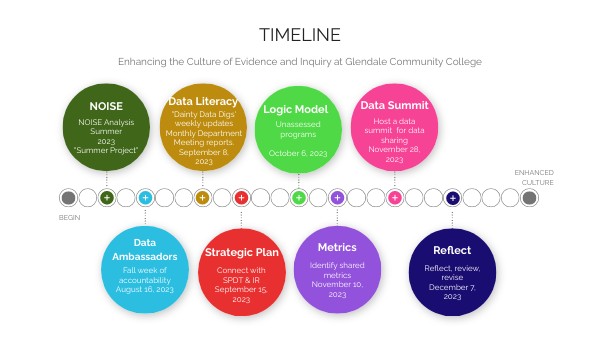 CULTURE OF EVIDENCE TIMELINE