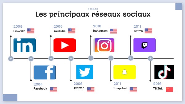 Timeline des principaux réseaux sociaux