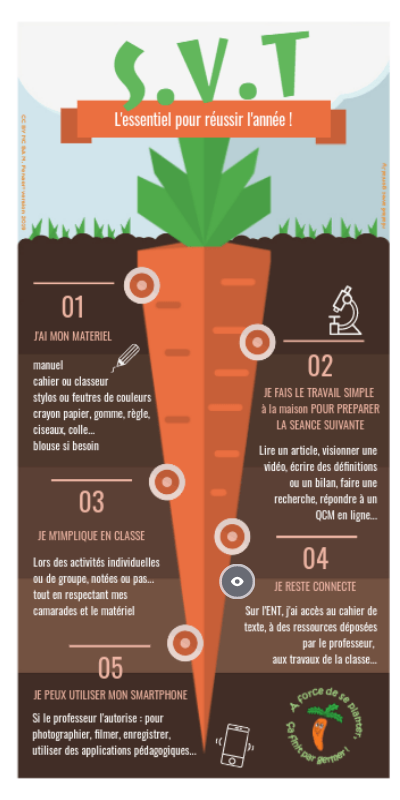 2nde l'essentiel en SVT | Genially