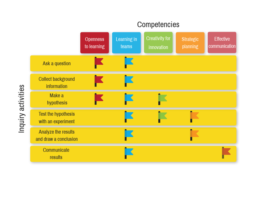 competencies and scientific method