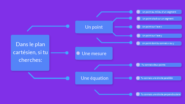 Synthèse de la géométrie analytique | Genially