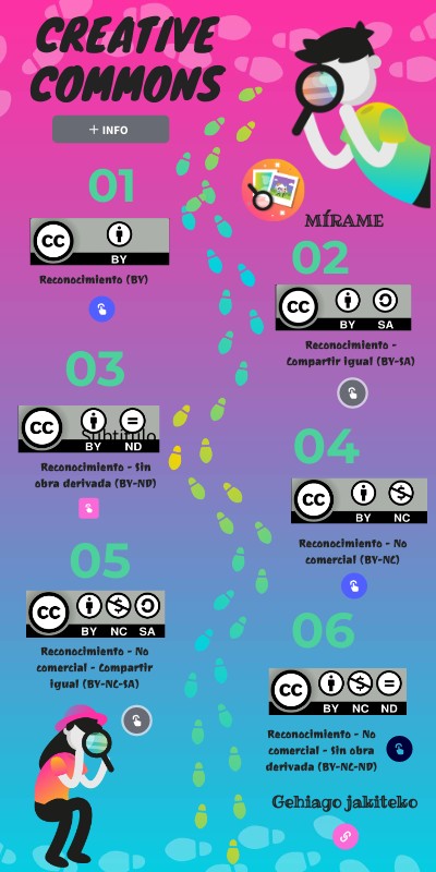Creative commons - Competencia digital