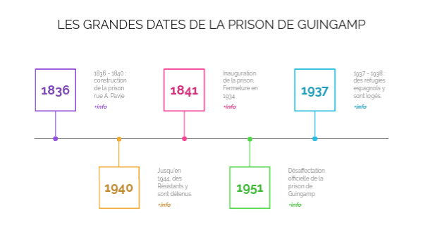 Prison Guingamp | Genially