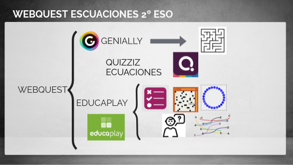 WEBQUEST ECUACIONES 2º ESO | Genially