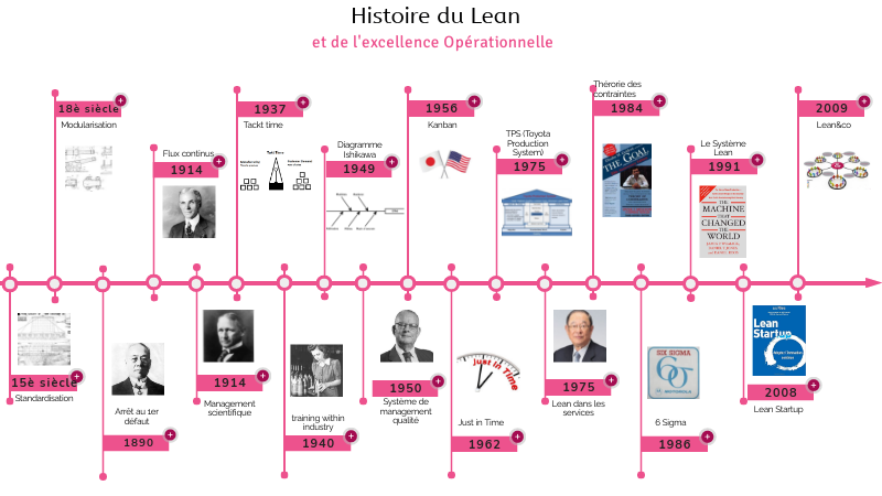 Histoire du Lean et de l'EO | Genially