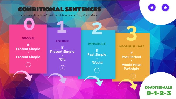 Conditionals 2nd ESO | Genially