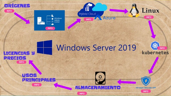 WINDOWS SERVER 2019 | Genially