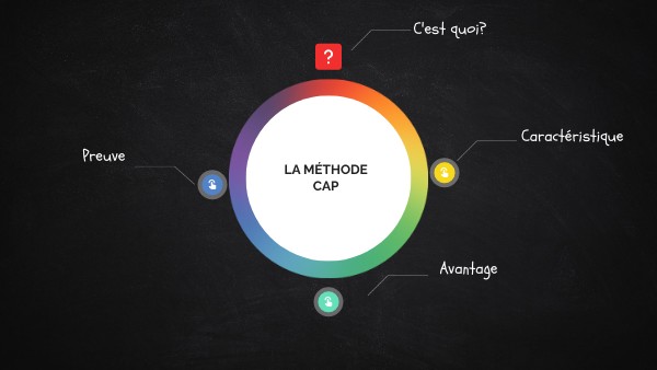La méthode CAP | Genially