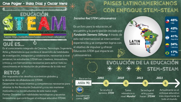 EDUCACIÓN STEM-STEAM | Genially
