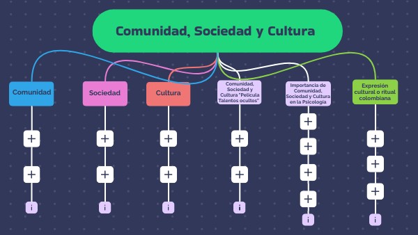 Mapa Mental Comunidad, Sociedad y Cultura | Genially