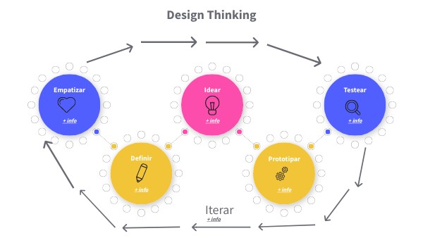 Design Thinking | Genially