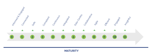 Cloud Maturity Model