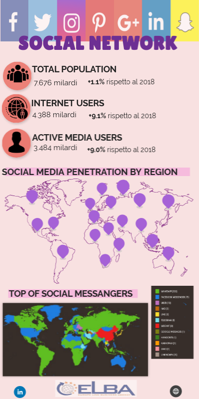 Social Network | Genially