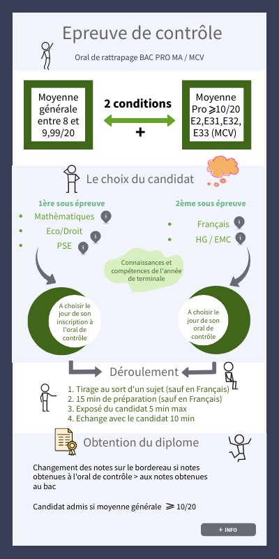 ORAL DE CONTROLE BAC PRO MA / MCV | Genially