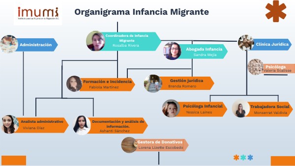 ORGANIGRAMA IMUMI | Genially