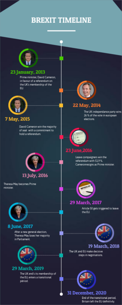 Brexit timeline | Genially