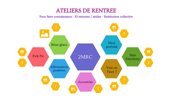 Ateliers rentrée 2MRC | Genially