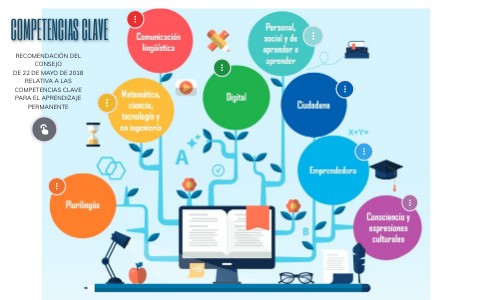 Las competencias clave | Genially