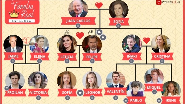 Árbol genealógico de la familia real de España | Genially