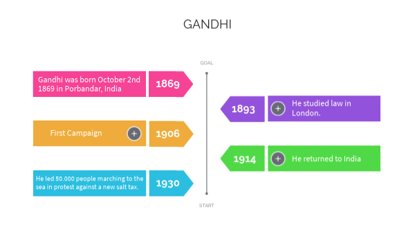 Gandhi Timeline | Genially