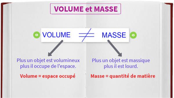 Volume et masse | Genially